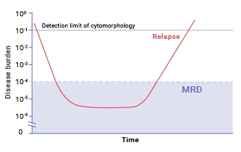 Understanding MRD | Information for HCPs