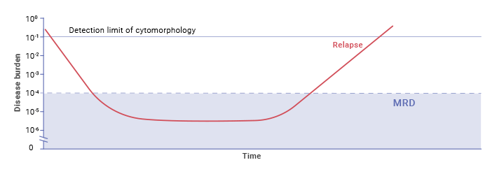 Understanding MRD | Information for HCPs